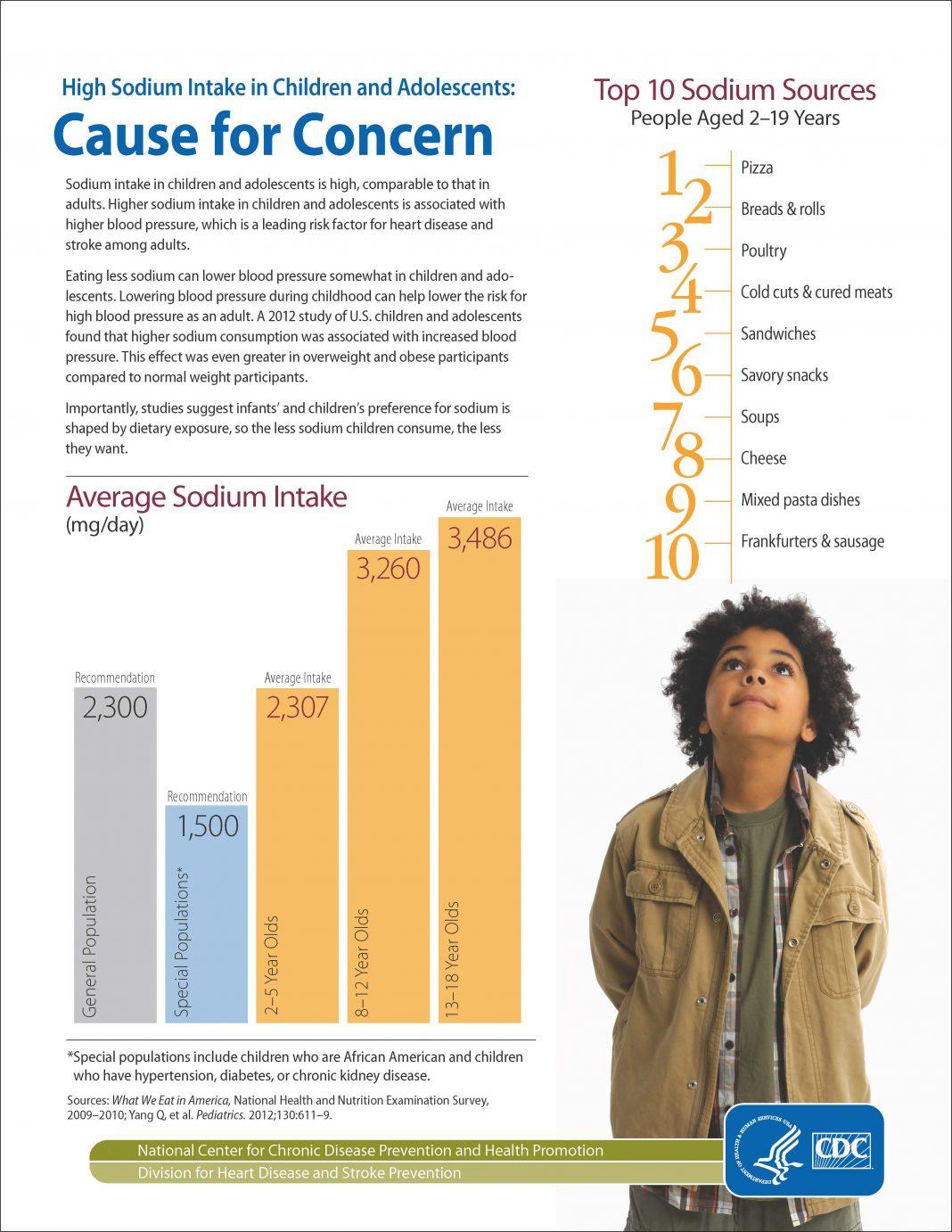 Daily Sodium Intake Guide for Children and Adolescents
