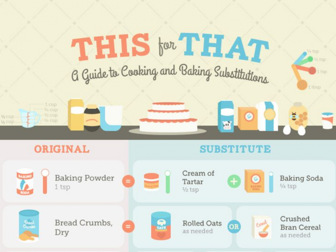A Guide to Cooking and Baking Substitutions Infographic A Guide to Cooking and Baking Substitutions Infographic